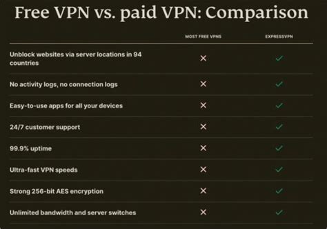 Free Vpn Vs Paid Vpn Which One Is Ideal For You And Why Techwiser