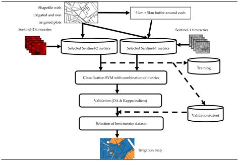 Irrigation Mapping On Two Contrasted Climatic Contexts Using Sentinel 1 And Sentinel 2 Data