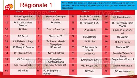 Régionale et Occitanie les poules confirmées Rugby