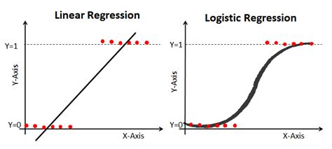 Logistic Regression Using Python Introduction By Nadeem Analytics Vidhya Medium