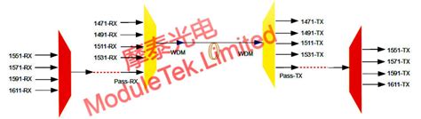 Cwdm