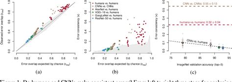 Figure 1 From Beyond Accuracy Quantifying Trial By Trial Behaviour Of Cnns And Humans By