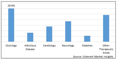 In Silico Clinical Trials Market Size And Yoy Growth Rate 2032