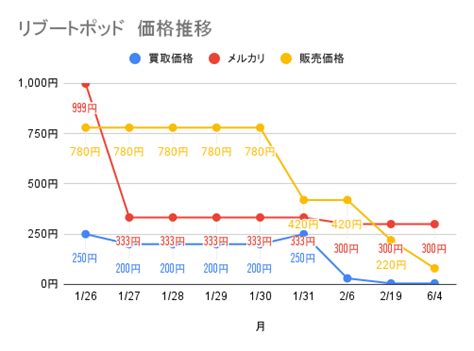 【比較】リブートポッドace Specの買取価格とメルカリの値段推移！1番高く売れるのは？ ポケざんまい