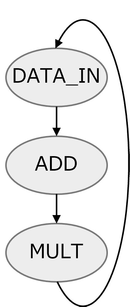 Fpga Fpga Land