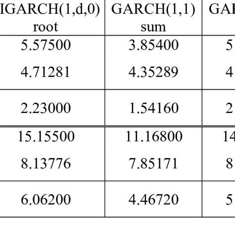 Average Exceptions Standard Errors And Average Percentage Of