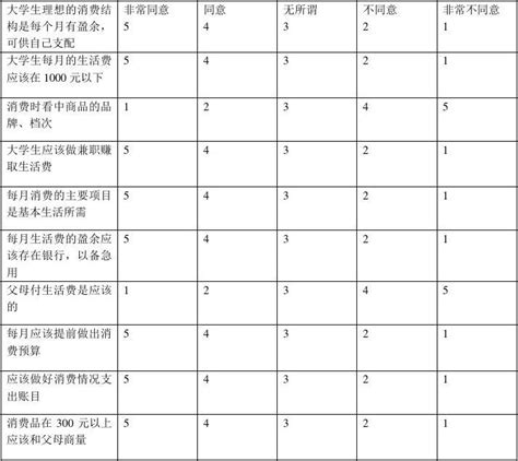 大学生消费观李克特量表文档之家