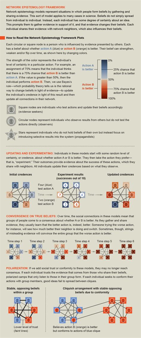 How Misinformation Spreads And Why We Trust It Scientific American