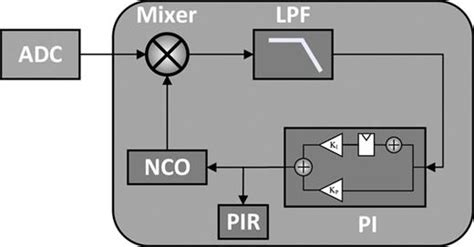 Automatic Amplitude Control For Phasemeter Of Spaceborne Laser