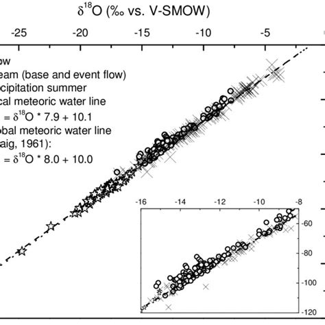 δ 18 O Vs δ 2 H In Precipitation And Stream Water Base Flow And Storm Download Scientific