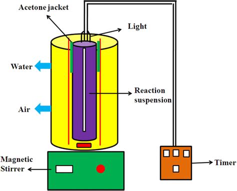 Schematic Representation Of The Photocatalytic Reactor Download