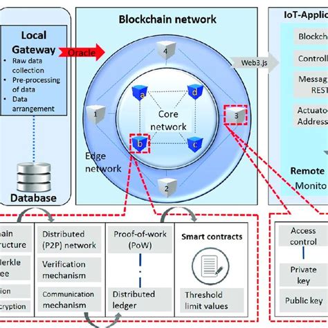 Proposed Blockchain Internet Of Thing Iot Network Architecture For