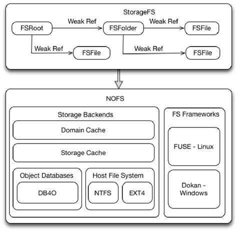 Figure 1 From An Object Oriented Framework For Userland Filesystem