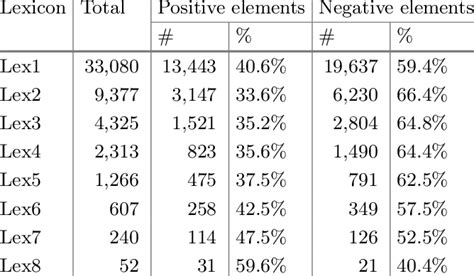 The Characteristics Of The Combined Sentiment Lexicons Download