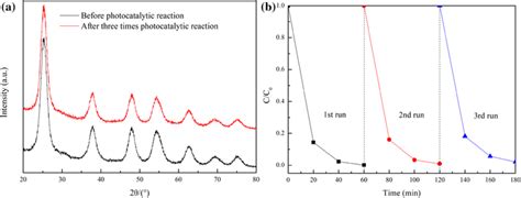A Xrd Patterns Of Tio2 Before And After Photocatalytic Reaction B