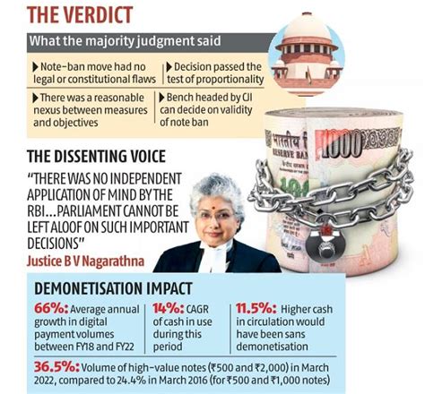 Sc Upholds 2016 Decision On Demonetisation By 41 Majority Verdict