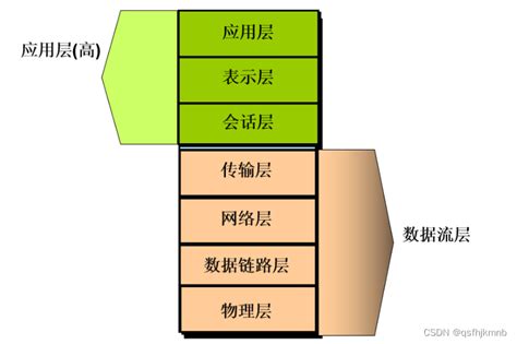 网络协议详解：从osi到tcp ip csdn博客