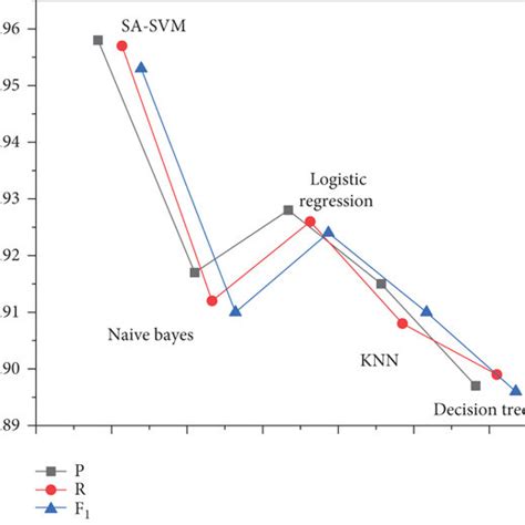 Comparison Of Classification Results Of Different Classification