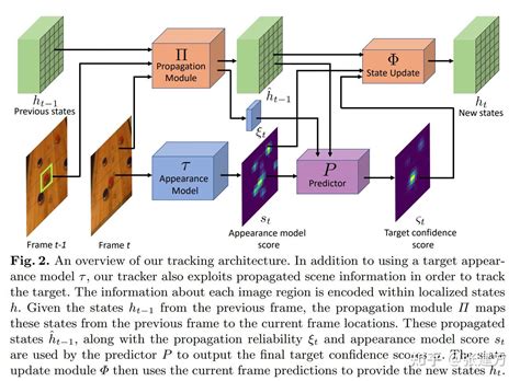 目标跟踪开源代码库pytracking 包含至少9篇目标跟踪代码实现 知乎