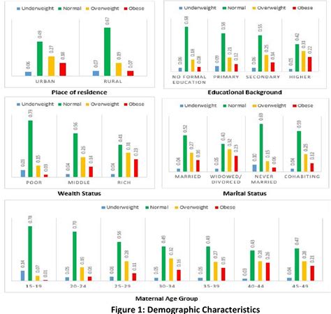 Figure 1 From Spatial Analysis Of The Prevalence Of Obesity And Overweight Among Women In Ghana