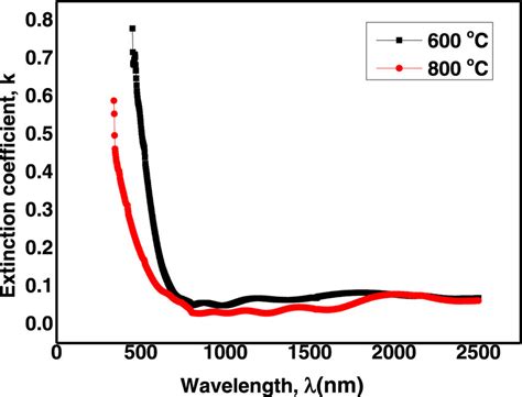 Extinction Coefficient K As A Function Of The Wavelength λnm For