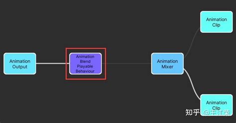 【unity】自定义animation Playable与timeline结合 知乎