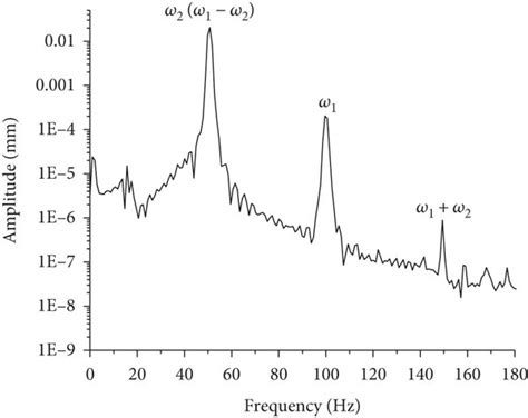 Simulation Analysis Results The 2d Spectrum Map At Different Times