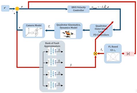 Drones Free Full Text Fuzzy Gain Scheduling Based Fault Tolerant