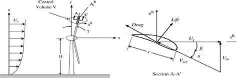 Schematic Representation Of A Wind Turbine And Approaching Velocity And Download Scientific