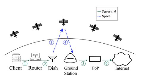 Democratizing Leo Satellite Network Measurement Apnic Blog
