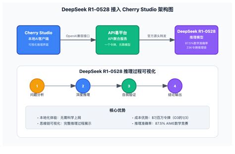 Deepseek Api 报错 503 解决方案：稳定接入与成本优化指南 Api易 帮助中心