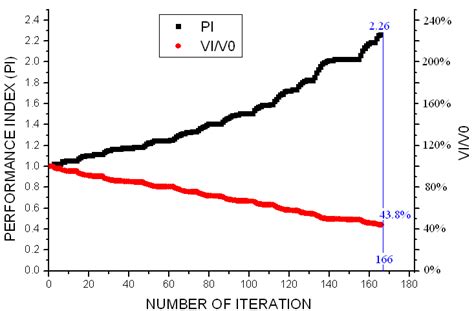 Optimization History Download Scientific Diagram