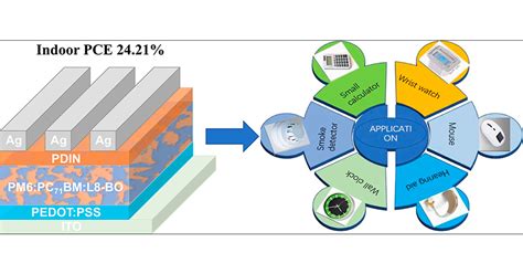 Efficient Ternary Indoor Organic Photovoltaics With Fullerene Derivative As The Host Acceptor