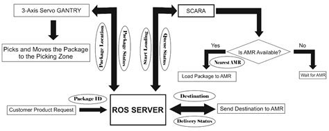 ai based autonomous swarm robots for warehouse management proje