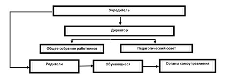 Структура и органы управления образовательной организацией Онлайн Гимназия №1