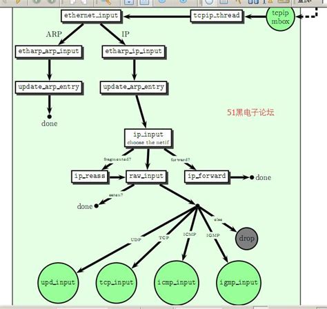 Lwip系统架构图 资料共享