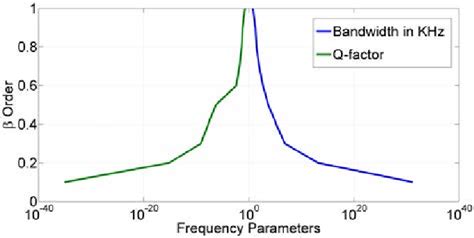 Comparison Of Bandwidth And Quality Factor With β At α 1 Download