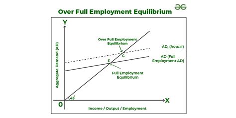 How Can We Achieve Equilibrium Level GeeksforGeeks