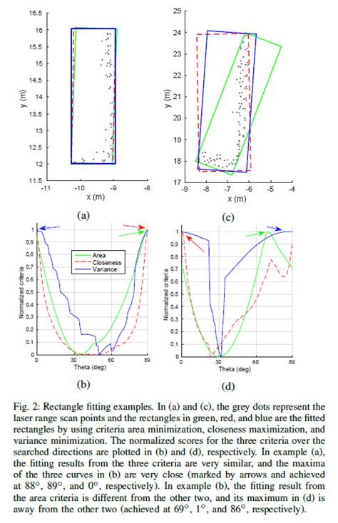 适用于4d毫米波雷达的目标矩形框聚类efficient L Shape Fitting For Vehicle Detection Us