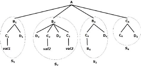 figure 2 from systematic partitioning and labeling xml subtrees for