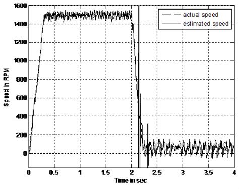 actual and estimated speed after retuning the lms parameters