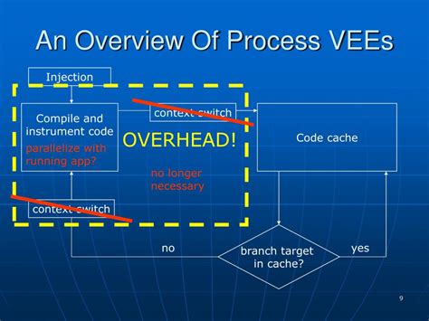 ppt design of a custom vee core in a chip multiprocessor powerpoint