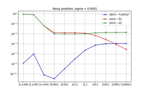 Solutions For Noisy Problems As A Function Of The Parameter λ On The Download Scientific