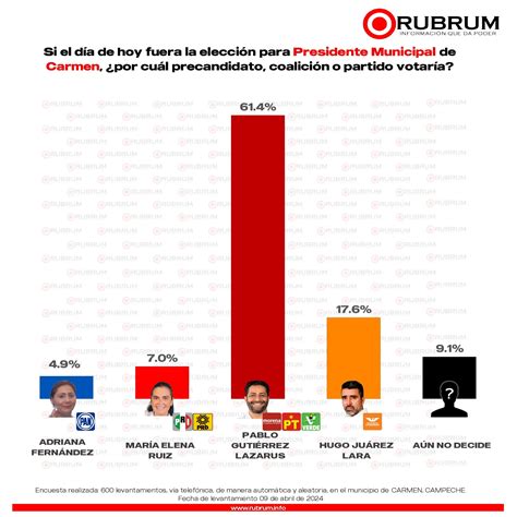 Tendencias en la elección de alcalde en Carmen Campeche 10 de abril