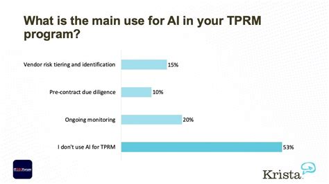 How Ai Can Improve Tprm Risk Management Krista Posted On The Topic