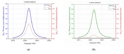 Figure 7 From Design Approach For Reducing Cross Axis Sensitivity In A Single Drive Multi Axis