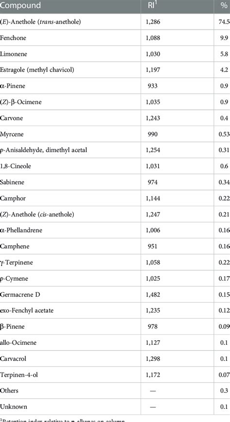 Chemical Components Based On The Total Essential Oil Distilled From