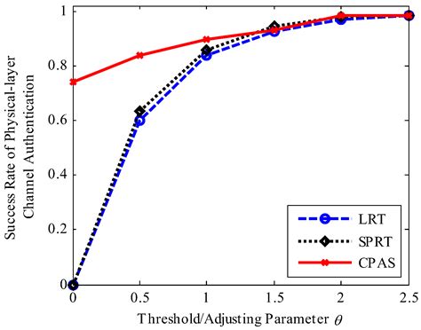 Sensors Free Full Text Clustering Based Physical Layer Authentication In Edge Computing
