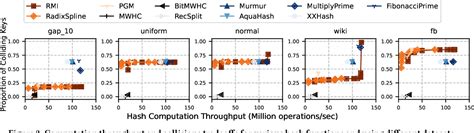 Figure 3 From Can Learned Models Replace Hash Functions Semantic Scholar