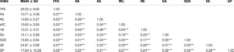 Correlation Analysis Of Body Image Self Efficacy Self Esteem And